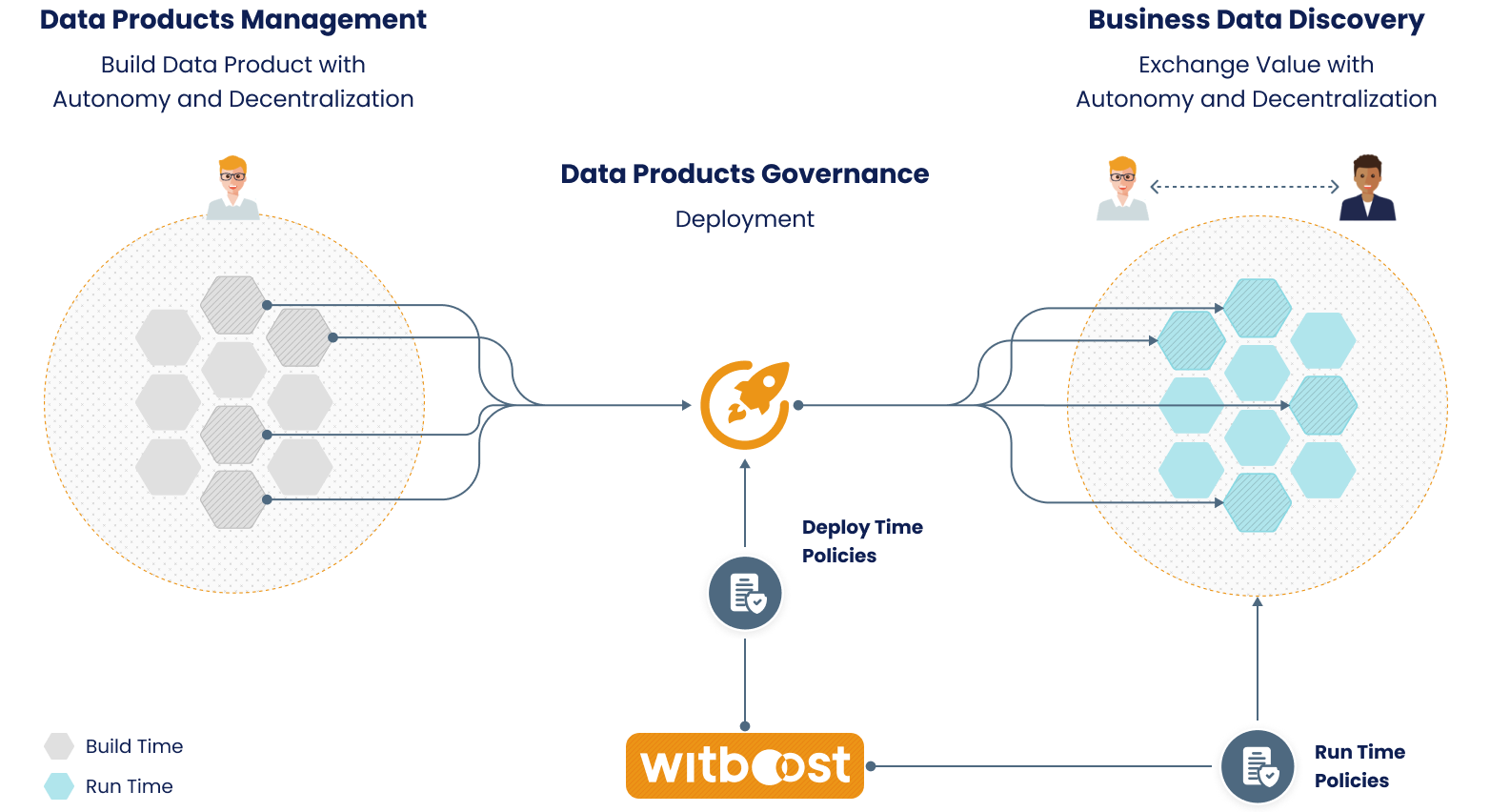 Data Product Management Platform - Witboost